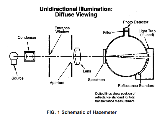 ASTM D1003 Haze and Luminous Transmittance Test Labs in USA